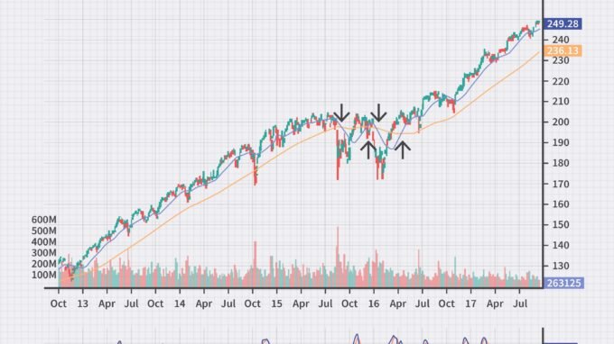 DOW JONES Analysis – Ariel Capital
